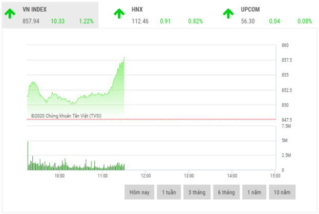 Chứng khoán sáng 6/7: VHM, SAB, STB bật tăng cao